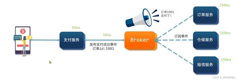 同步与异步调用。什么是同步调用？什么是异步调用？异步调用和同步调用有什么区别？同步调用和异步调用 Csdn博客