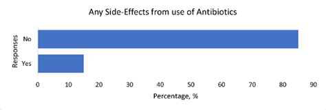 Antibiotics Usage Among Respondents Percentage Any Side Effects