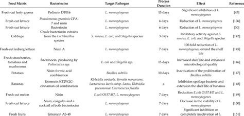 Bacteriocins And Biopreservation Of Fresh And Minimally Processed