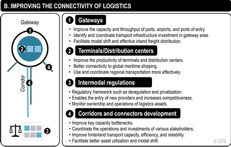 B 17 Logistics Policies The Geography Of Transport Systems