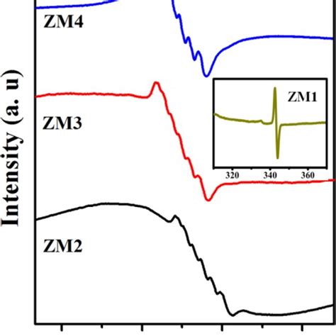 Room Temperature Esr Spectrum Of Mn Doped Zno Nps Inset Shows The Esr