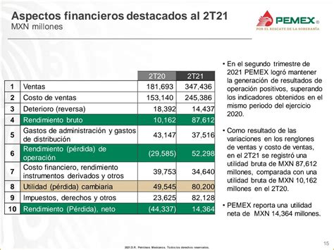 Utilidad Neta De 14364 Millones Reporta Pemex Página 66