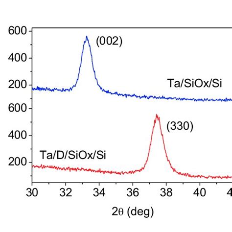 Xrd Patterns Of 20 Nm Ta Films Deposited On Sio X Si Substrates With