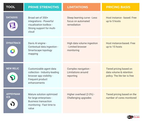 Top Apm Tools For Optimizing Application Performance