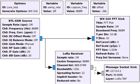 Gnu Radio Configuration For Eavesdropping A Lora Encoded Packet