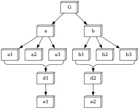 Graphviz Can You Add A Summary Curly Braces To Multiple Nodes Stack Overflow