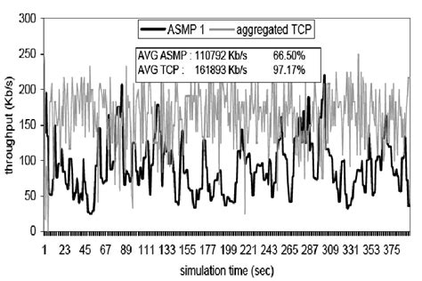 Throughput Of The 05 Mbs Bottleneck Link Download Scientific Diagram