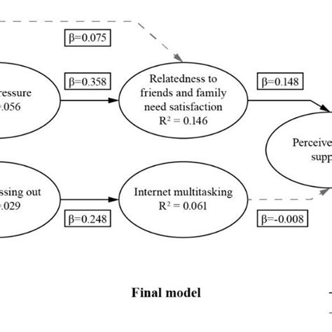 Hypotheses Supported And Not Supported Download Scientific Diagram