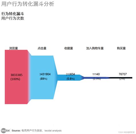 数据探索电商平台用户行为流失分析直播电商用户流失与行为 Project Datasetxlsx Csdn博客