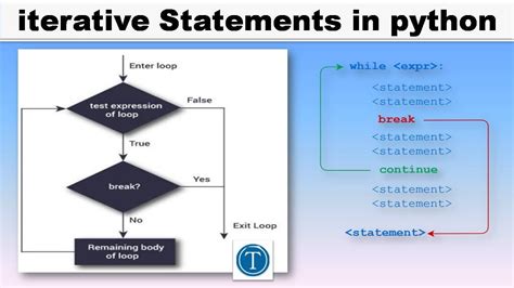 Understanding Loops In Python 10th Grade Quiz Quizizz