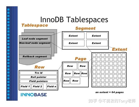 《mysql 性能优化》之 Innodb 存储引擎 知乎
