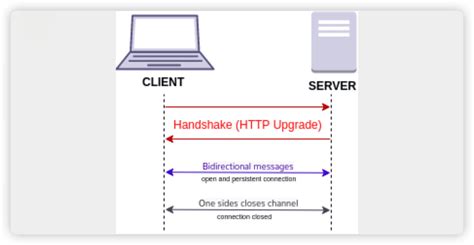 Websocket 实时网页消息推送解析及应用