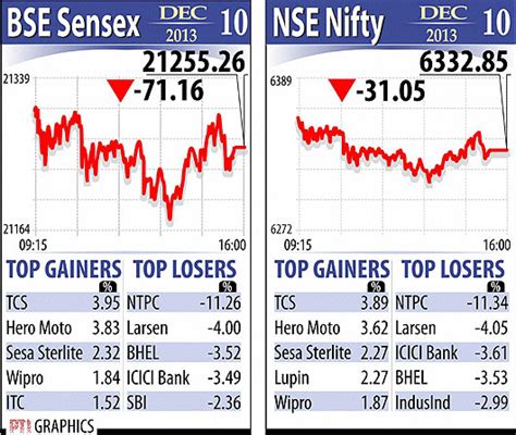 Bse Sensex Nse Nifty Market Top Gainers Market Top Losers Indian