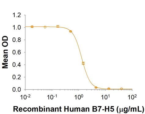 Recombinant Human PD Fc Chimera Protein CF PD R D Systems