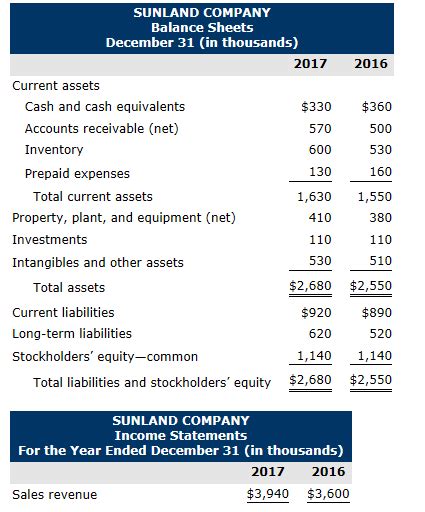 Solved SUNLAND COMPANY Balance Sheets December 31 In Chegg