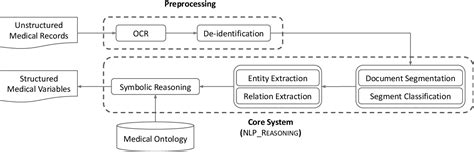 Table 1 From Coupling Symbolic Reasoning With Language Modeling For Efficient Longitudinal