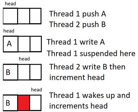 Multithreading Why We Say Dequeue In Python Is Threadsafe When Gil Already Restricts Running