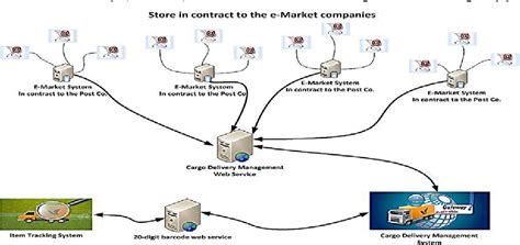 Figure 2 From Evaluation Of Web Service Based Model For Cargo Delivery Management For E Markets