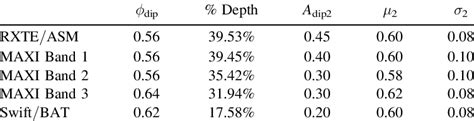Approximated Percentage Depths And Best Gaussian Fit Parameters Of The