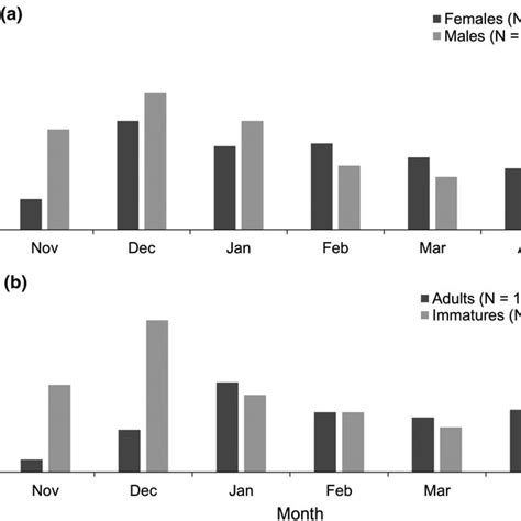 Reported Deaths Of Known A Sex And B Age Classes Of Snowy Owl Download Scientific Diagram