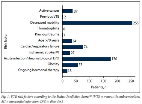 Evaluation Of The Use Of Low Molecular Weight Heparin For Venous Thromboembolism Prophylaxis In