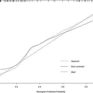 Nomogram Predicting 35 Year OS Of Patients With Neuroblastoma Overall