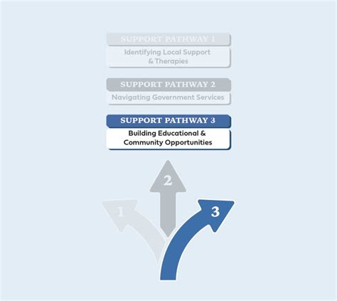 The Autism Roadmap Central Oregon Disability Support Network