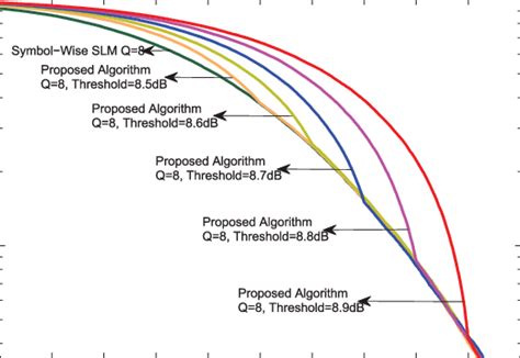 The Ccdf Of Papr For Ofdm Systems With Different Threshold γ And Q8