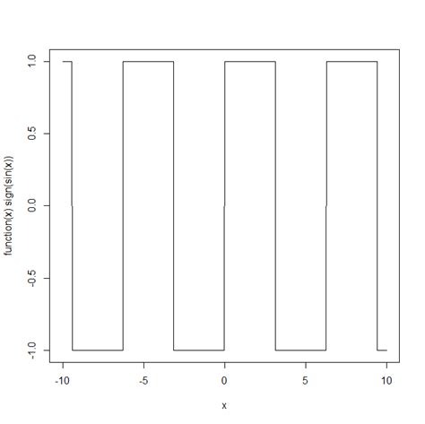 Square Function Drawing In R Plot Stack Overflow