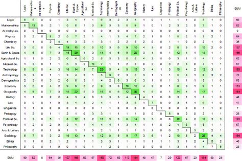 Multidisciplinary Incidence Matrix Of The Different Areas Of