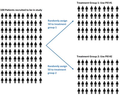 Randomization In Statistics Definition And Example