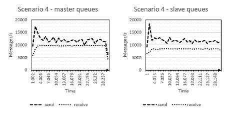 Mirrored Queues Performance Results Example Download Scientific Diagram