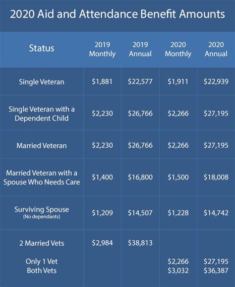 2020 Aid And Attendance Pension Rates And Eligibility Requirements