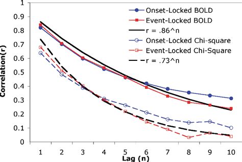 Figure 7 From Using Fmri To Test Models Of Complex Cognition Semantic