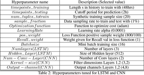 Table 2 From Time Series Based Wikipedia Trafﬁc Prediction To Aid