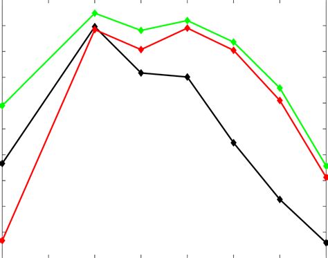 2 Improvement Relative To Mfcc Baseline Vs Snr For Different Asr