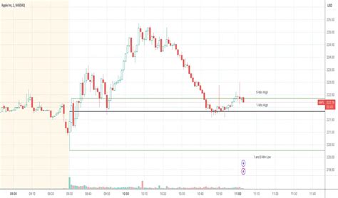 first 1 minute candle high low after specific time — indicator by