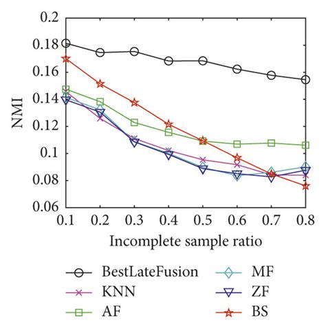 Comparison Between The Best Late Fusion And The Commonly Used Download Scientific Diagram