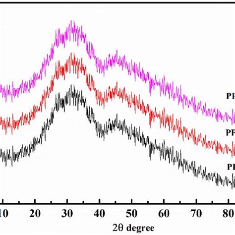 Density And Molar Volume Of Fabricated Glasses Download Scientific