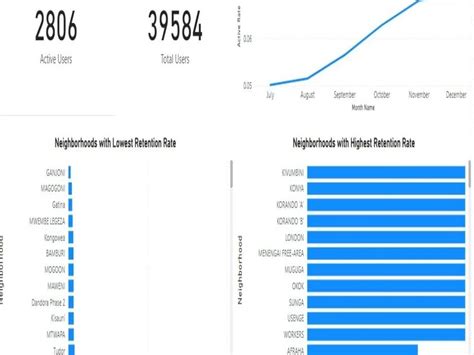 A Data Visualizations Dashboard In PowerBI With An Excel Data Source
