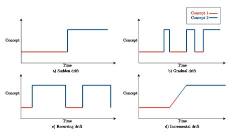 What Is Model Drift Best Practices For Dealing With Model Drift Encord