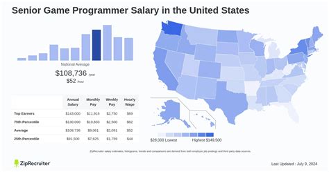 Senior Game Programmer Salary Hourly Rate February