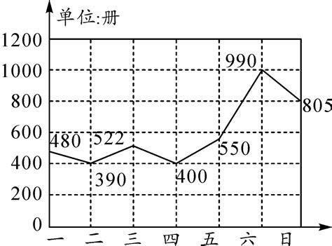 第1课时 单式折线统计图习题word文档在线阅读与下载免费文档