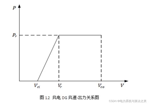 蒙特卡洛1000个风光场景并通过削减法聚类法得到几个典型场景（matlabandpython实现） Csdn博客