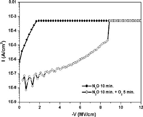 Figure 4 From Low Temperature Growth Of N Doped Sio2 Layer Using