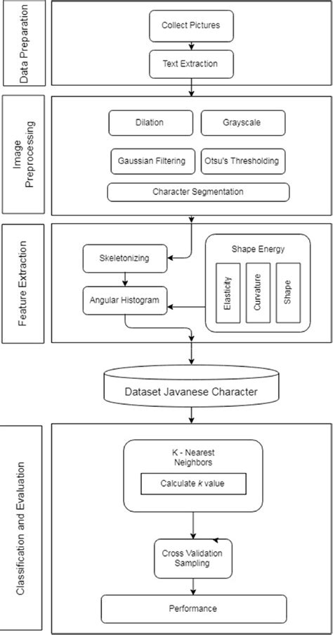 System Design Of Javanese Character Recognition Download Scientific
