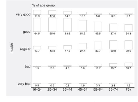 Figure 1 From Speaking Stata Multiple Bar Charts In Table Form Semantic Scholar
