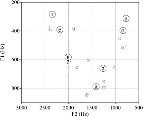 Figure 1 From Predicting Vowel Discrimination Accuracy Through Cross Linguistic Acoustic