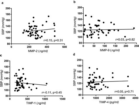 Scatter Plot Of Baseline Systolic Blood Pressure Values And Baseline A