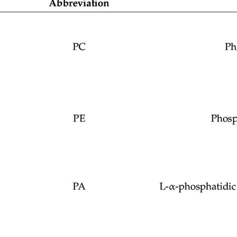 Types Of Common Anionic Lipids Used In Formulating Anionic Liposomes Download Scientific Diagram